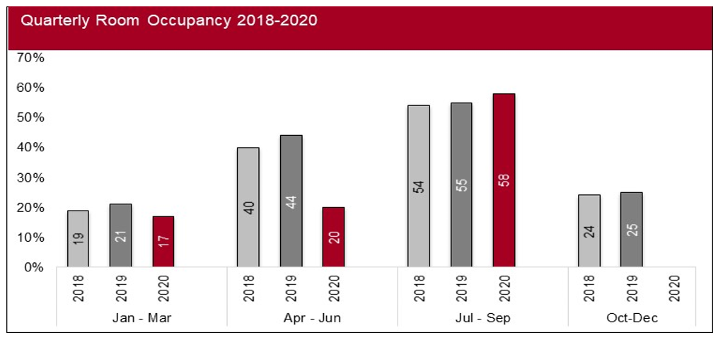 Wales tourism accommodation occupancy surveys: January to September ...